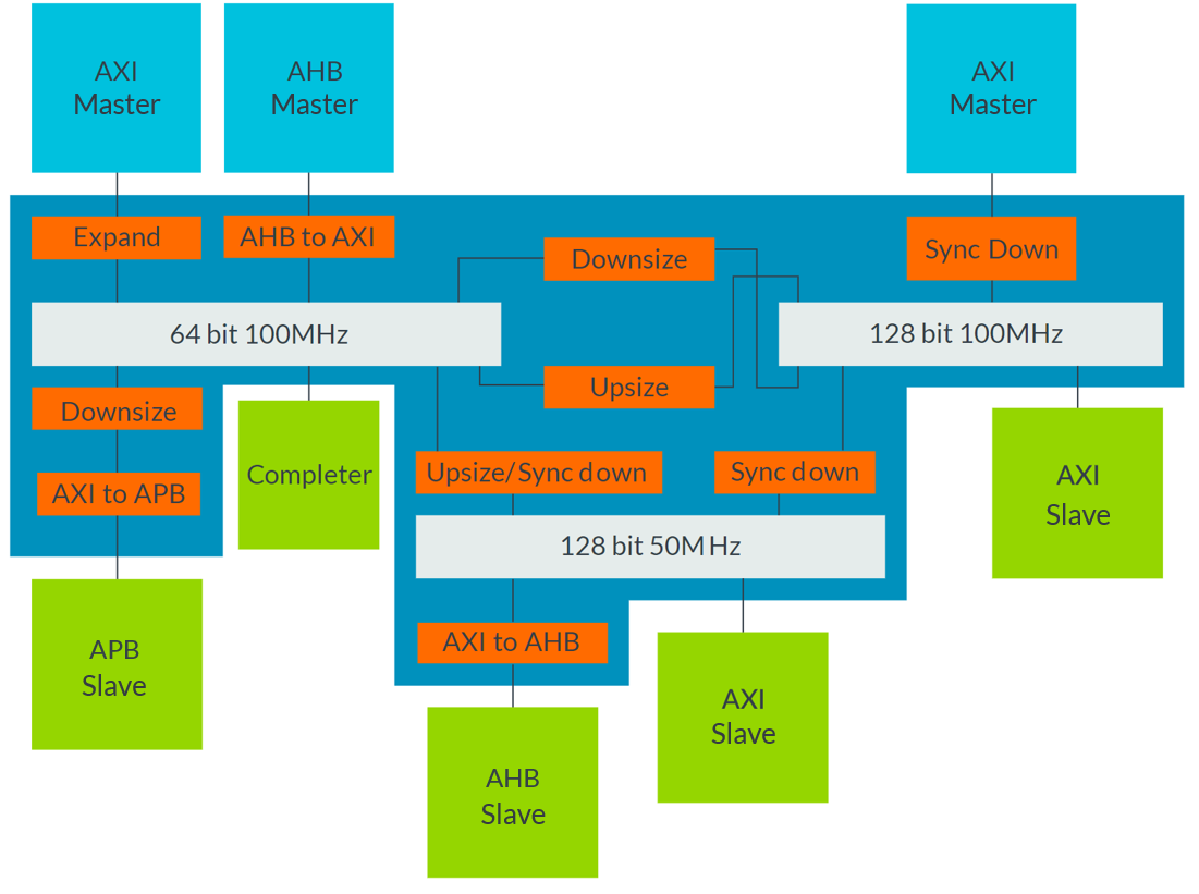 Learn The Architecture Introduction To Amba Axi Arm Developer